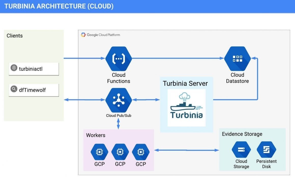Turbinia - Automation And Scaling of Digital Forensics