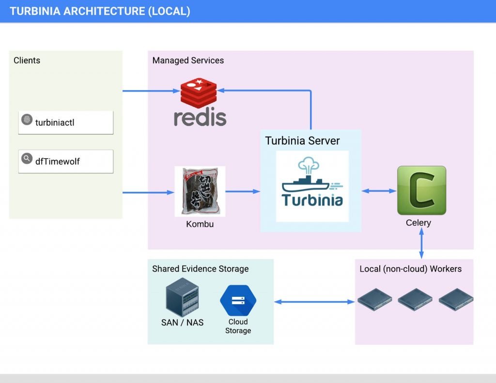 Turbinia - Automation And Scaling of Digital Forensics